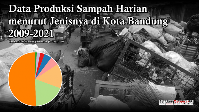 Data Produksi Sampah Harian Berdasarkan Jenisnya Di Kota Bandung 2009