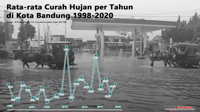 Data Curah Hujan di Kota Bandung 1998-2020, Tahun 2010 Paling ...