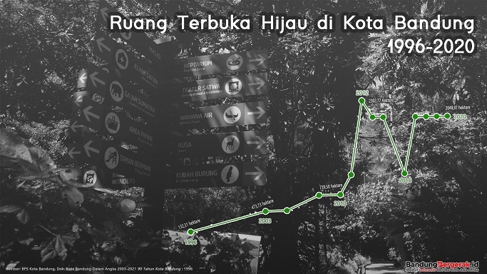 Data Luas Ruang Terbuka Hijau (RTH) di Kota Bandung 1996-2020, Masih ...