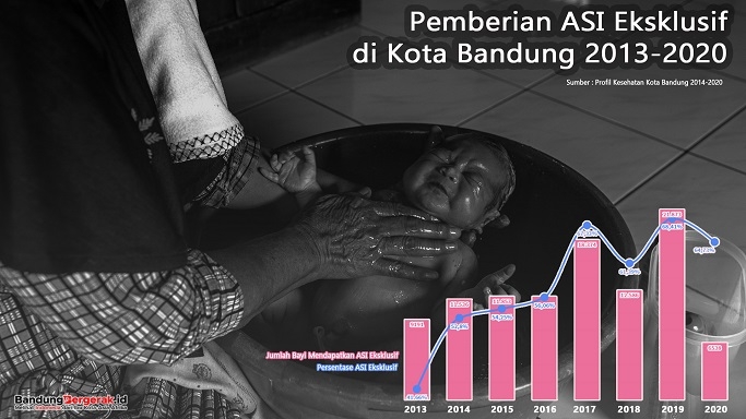Data Pemberian ASI Eksklusif pada Bayi di Kota Bandung 2013-20...