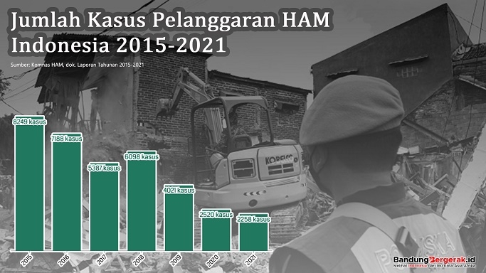 Data Kasus Pelanggaran HAM di Indonesia 2015-2021, meski Jumla...