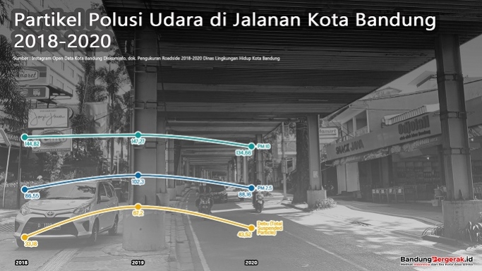 Data Partikel Polusi Debu di Jalan Kota Bandung 2018-2020: Jauh di Atas ...