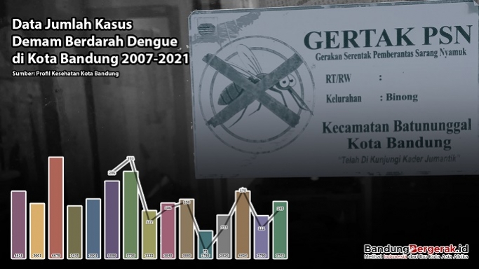 Data Jumlah Kasus Demam Berdarah Dengue (DBD) di Kota Bandung ... Data Jumlah Kasus Demam Berdarah Dengue (DBD) di Kota Bandung ...