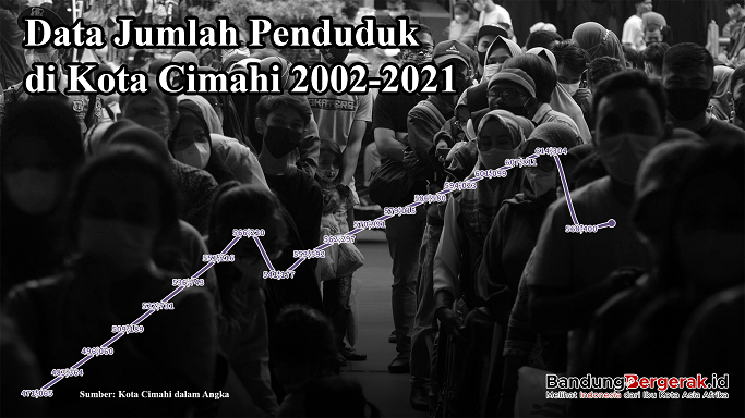 Data Kepadatan Penduduk Kota Cimahi Tahun 2002-2021: Naik Seti...