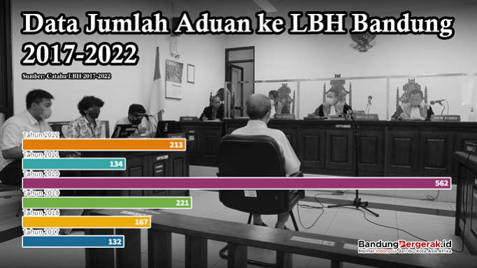 Data Jumlah Aduan ke LBH Bandung Tahun 2017-2022: Lebih dari 100 Aduan ...